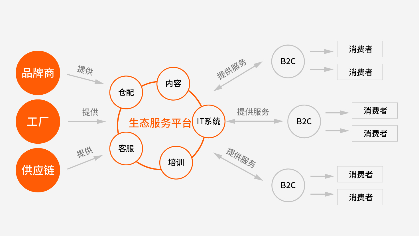 生态版S2B2C+B2C_机汇微分销_小程序制作_小程序网站开发_小程序网站开发